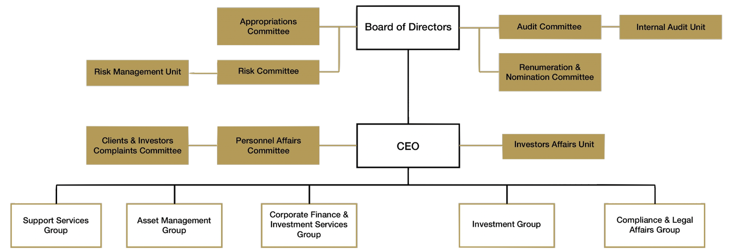 Organizational Structure — Gulf Investments Group